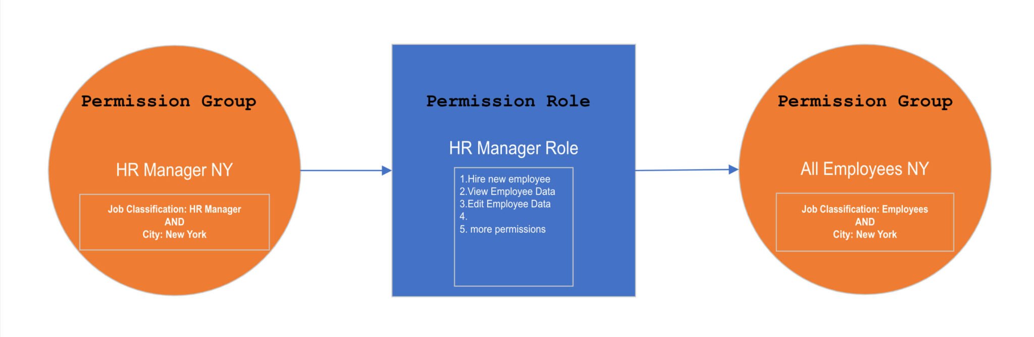 SuccessFactors: Introduction to Role-Based Permissions